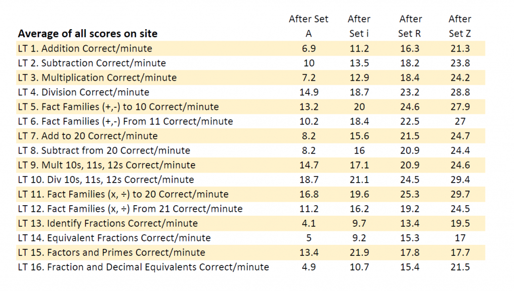 A Data-Proven Approach to Measuring Math Facts Fluency (Kids Love It!)